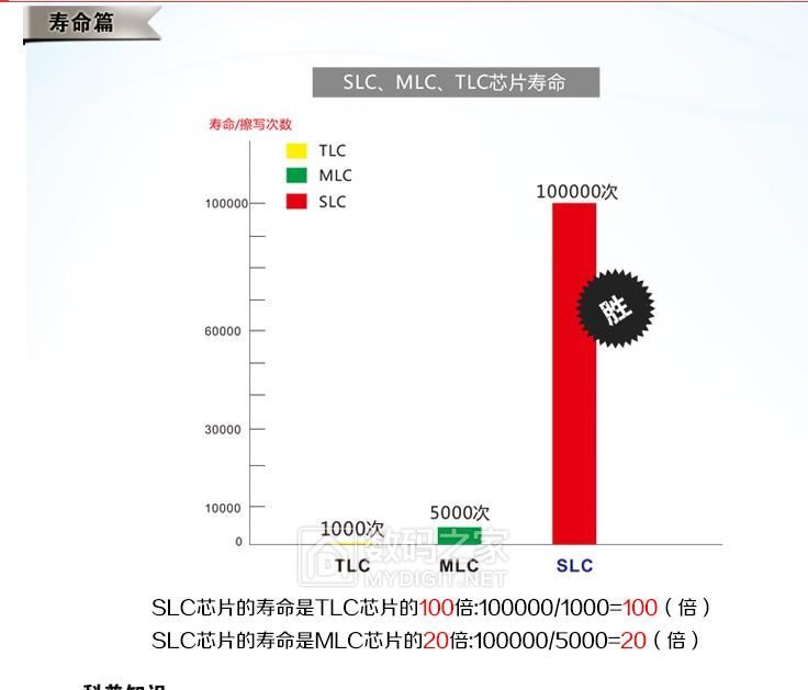 CHIPFANCIER 32G SLC 【 VS 】KDATA 金田32G USB3.0 SLC - U盘存储技术 数码之家