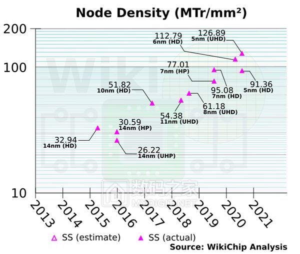 三星的6nm、5nm、4nm工艺都是7nm改良：3nm弃用FinFET - 数码前沿 数码之家