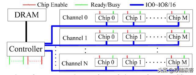 什么是CE，是DIE - SSD存储技术 数码之家