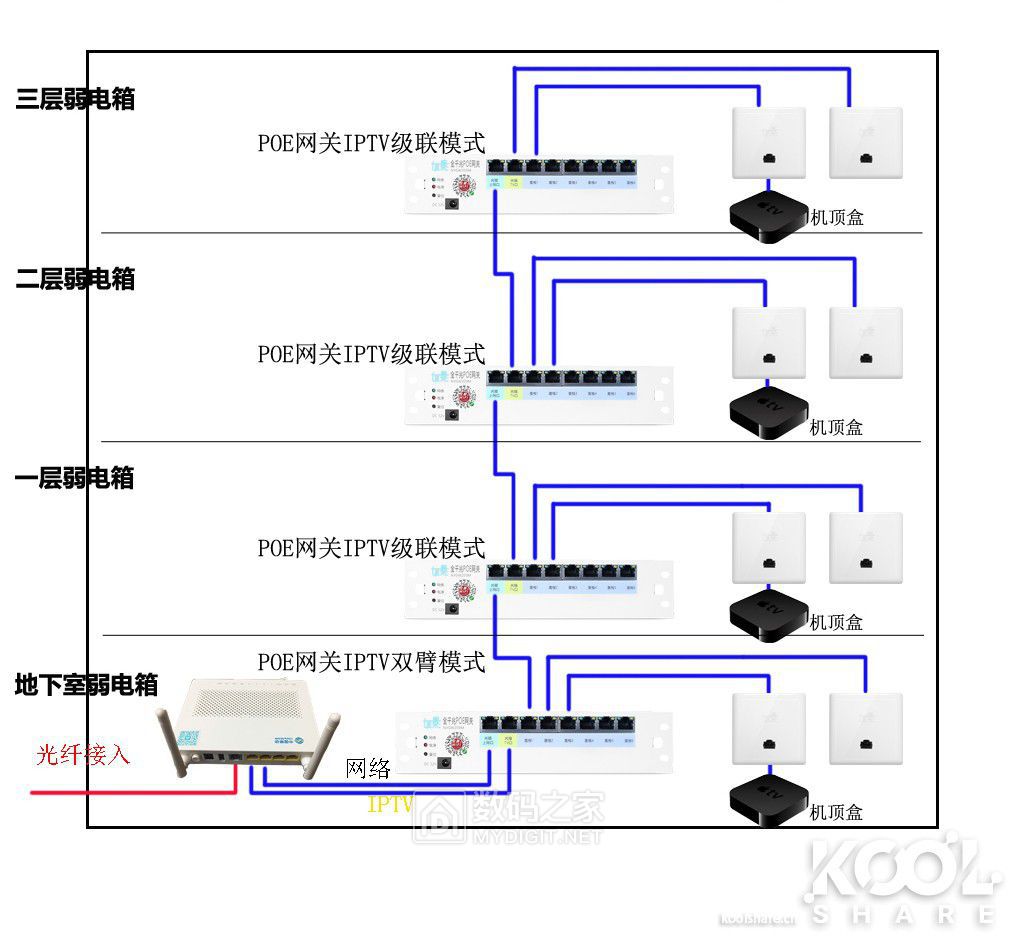 这可能史上最简单的AP+AC实现多层别墅WIFI覆盖和房间高清IPTV的方法了！ - WiFi/路由器 数码之家