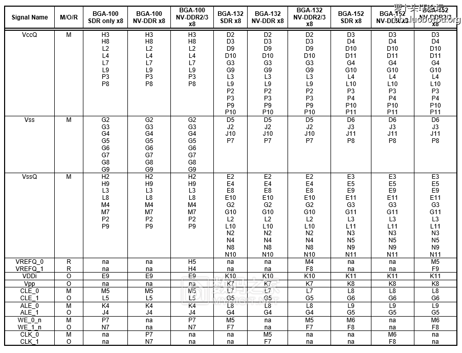 哪位有BGA152 132 132 272 316一些比较常用脚位BGA图 - SSD存储技术 数码之家