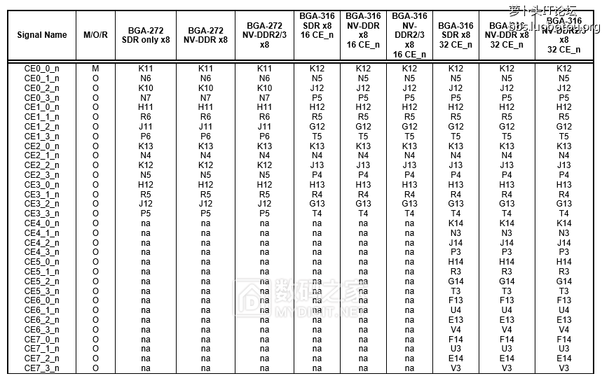 哪位有BGA152 132 132 272 316一些比较常用脚位BGA图 - SSD存储技术 数码之家