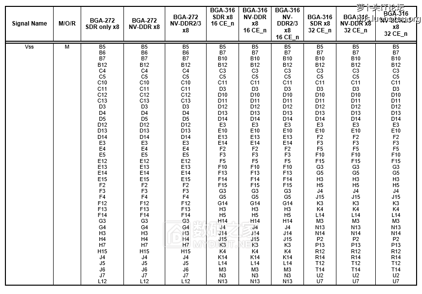 哪位有BGA152 132 132 272 316一些比较常用脚位BGA图 - SSD存储技术 数码之家