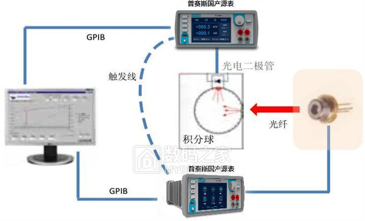激光器的LIV测试需要几台源表？ - 仪表谈谈 数码之家