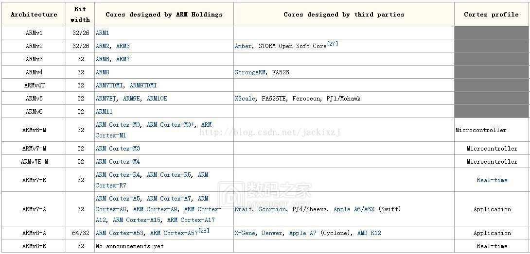 ARM架构和ARM核区别和联系 - 电子学堂 数码之家