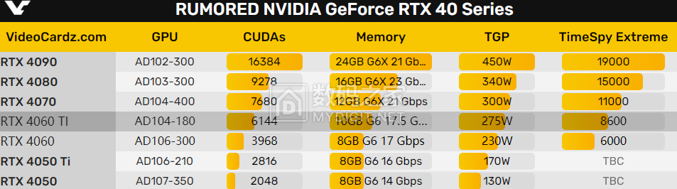 RTX 4060、4060 Ti性能首曝 超过了当代RTX 3080的表现 - 数码前沿 数码之家