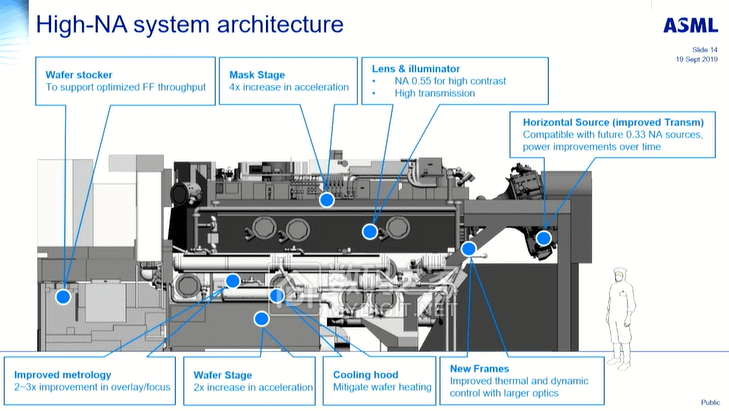台积电将于 2024 年取得高 NA EUV 光刻机，有助于 2nm 工艺量产 - 数码前沿 数码之家