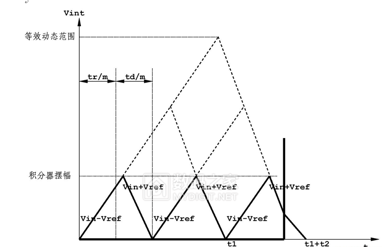 一步一步理解积分型ADC - 电子学堂 数码之家