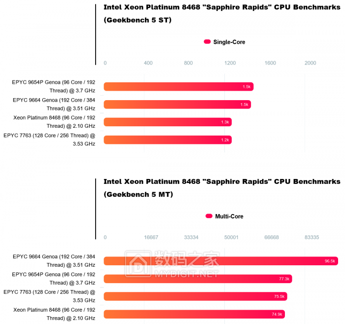 AMD EPYC 9654P Genoa现身：96个Zen 4内核和3.7 GHz时钟 - 数码前沿 数码之家