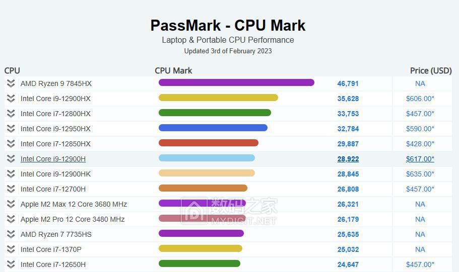 锐龙9 7845HX PassMark处理器跑分泄露 - 数码前沿 数码之家