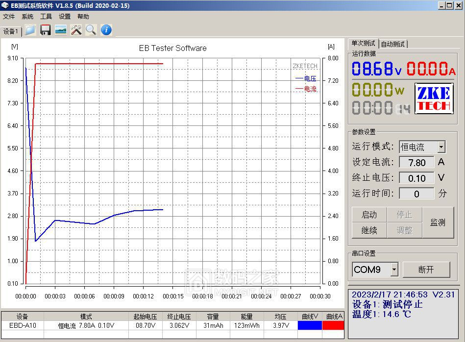 用EBD电子负载测B628 SX1308 MT3608 2A升压板，输出电流很大 无截止短路保护 - 拆机乐园 数码之家