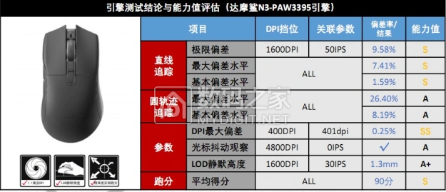 达摩鲨 N3 M3 PAW3395 TLSR8273 评测拆机升级续航2000毫安 - 创意DIY 数码之家