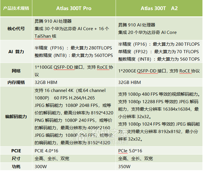 华为Atlas的迭代关系、性能特点与典型应用场景 - 数码前沿 数码之家