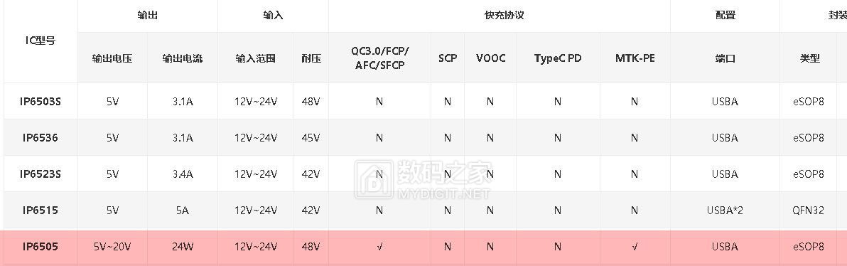 用IP6505T和IP6520做了两个快充转接头 - 创意DIY 数码之家
